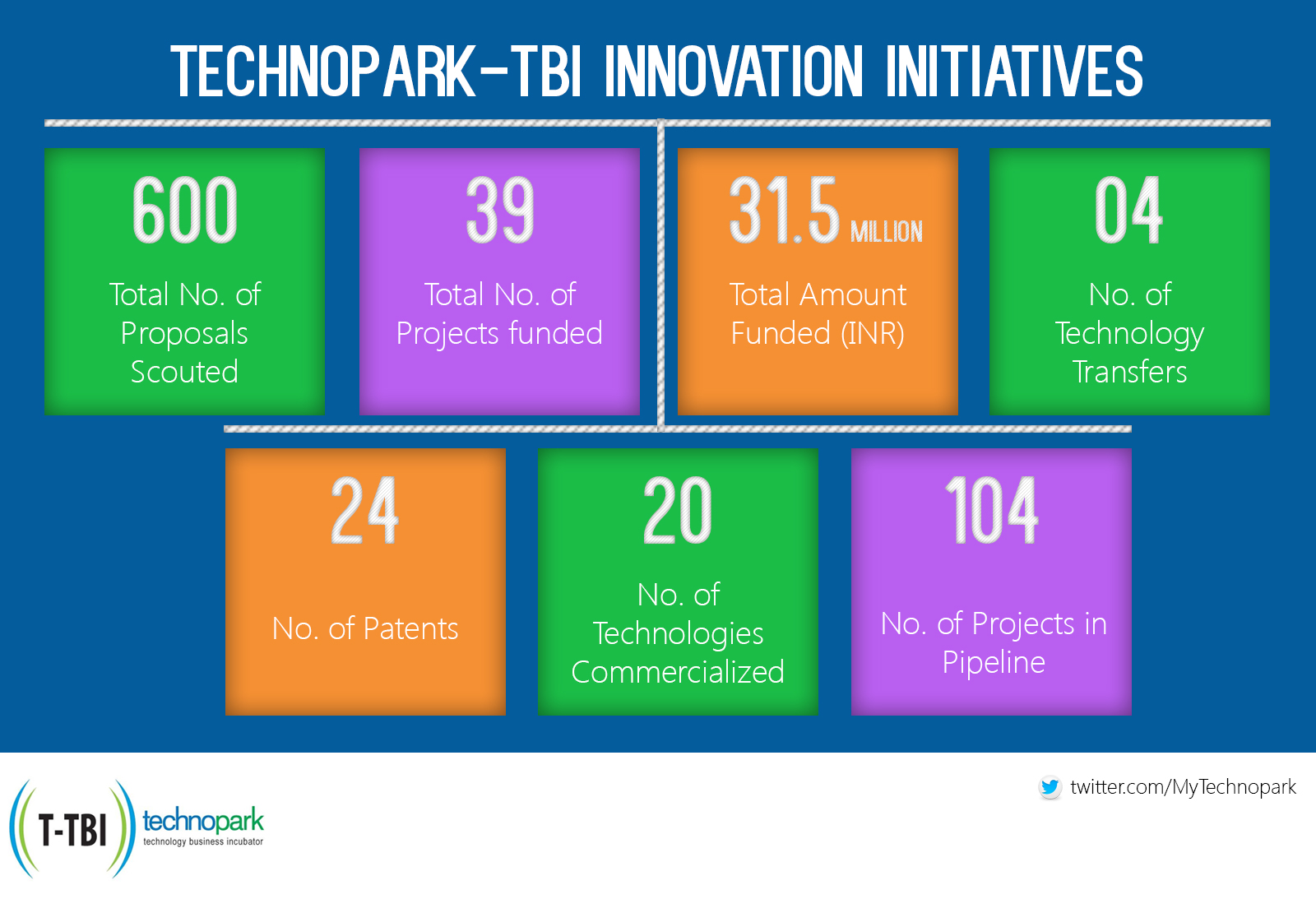 Technopark TBI